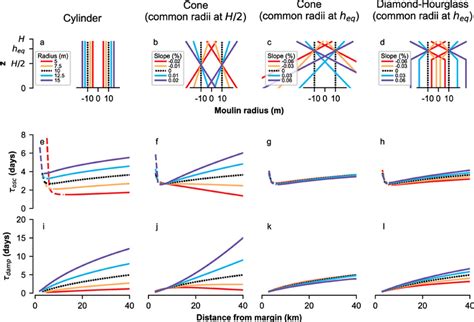 The Dynamic Timescales Oscillation Timescale τosc And Damping Download Scientific Diagram