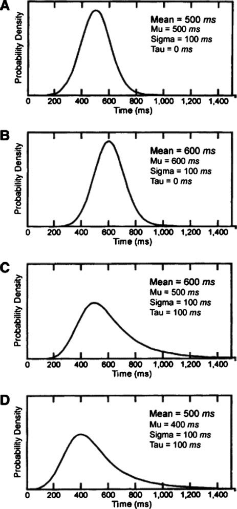 Possible Changes In Ex Gaussian Parameters And Their Effects On The Download Scientific Diagram