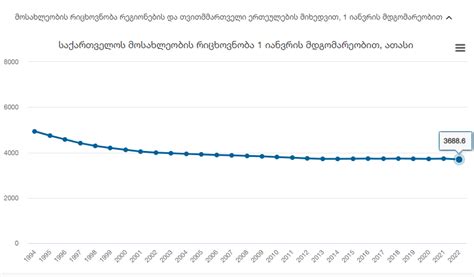 გასულ წელთან შედარებით კახეთში მოსახლეობის რიცხოვნობა 4 700 ით არის შემცირებული Knews Ge