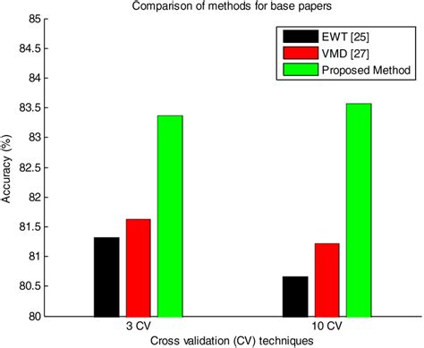 Accuracy Versus Cv Graph For Proposed And Base Paper Methods Download