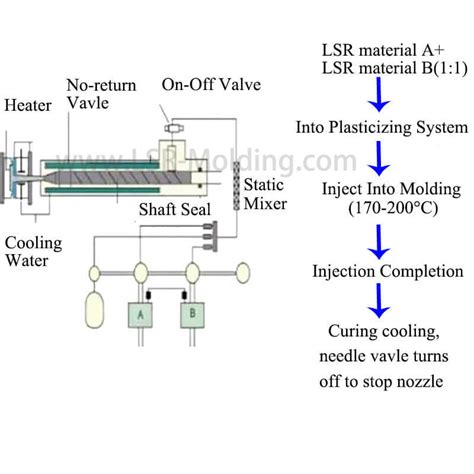 Liquid Silicone Rubber Lsr Injection Molding Lim Process Better