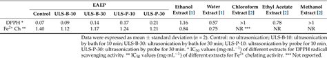 Table 4 From Effect Of Post Extraction Ultrasonication On Compositional