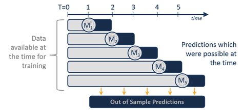 Stock Prediction With Ml Walk Forward Modeling — The Alpha Scientist