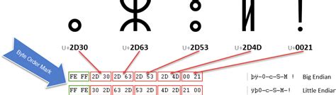 Understanding Big And Little Endian Byte Order Forensics Malware Analysis News And Indicators