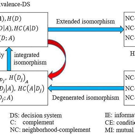 rough cognitive network for 2 class problems download scientific diagram