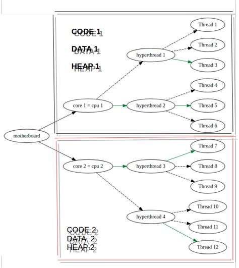 Multithreading Threads Vs Processess Are The Visualizations Correct Stack Overflow