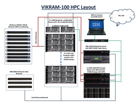 Hpc Architecture Technical Details Physical Research Laboratory