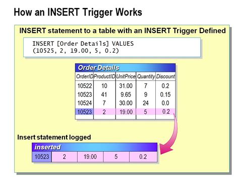 Sharing How An Insert Trigger Works