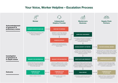 Escalation Process Flowchart Creately