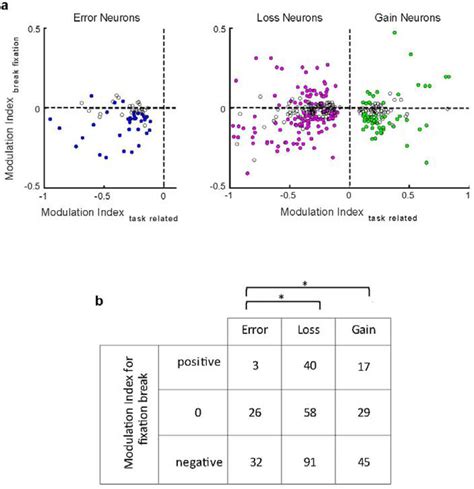 Comparing Modulation After Fixation Breaks And Countermanding Errors To Download Scientific