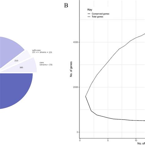 A Pie Chart Showing The Distribution Of The Core Genes Soft Core