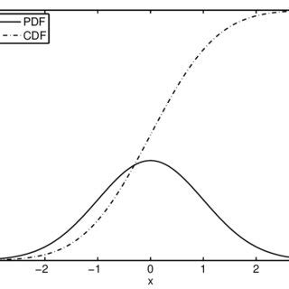2 The Bimodal Bi Gaussian Distribution In 2 9 And A Second Order Download Scientific Diagram