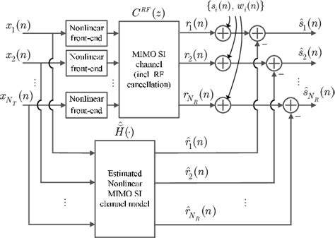 Figure 2 From Modeling And Efficient Cancellation Of Nonlinear Self Interference In Mimo Full