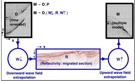 Principles Of The Model Based Surface Related Multiple Prediction Using Download Scientific