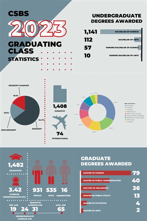 2023 Csbs Graduating Class Statistics College Of Social And Behavioral Science The