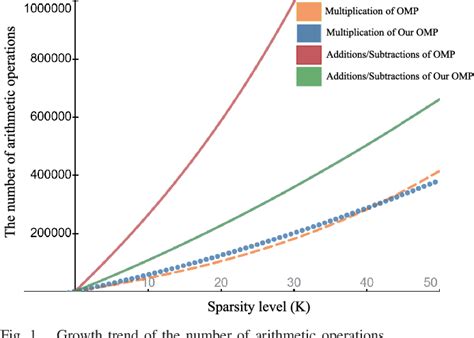 Figure 1 From Fpga Implementation Of An Improved Omp For Compressive Sensing Reconstruction
