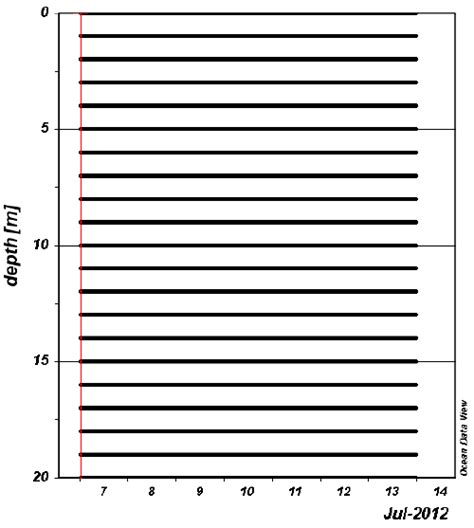 Visualizing Adcp Type Multi Depth Currents In Odv