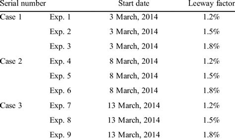 Design Of Experiments With And Without Stokes Drift Download Table