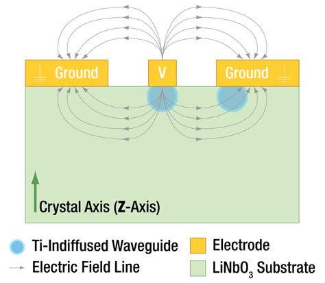 Lithium Niobate Electro Optic Modulators Fiber Coupled 1260 Nm 1625 Nm
