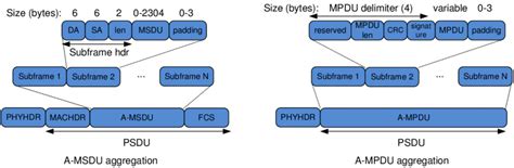 frame aggregation schemes in 802 11n a a msdu b a mpdu download