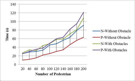 The Graph Comparison Of The Time Taken For The Pedestrian To Exit The Download Scientific