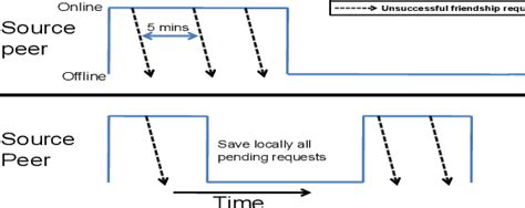 figure 1 from a gossip based distributed social networking system