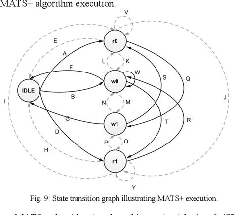 Figure 11 From Programmable Fsm Based Built In Self Test For Memory