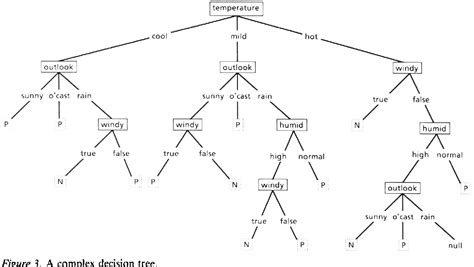 Pdf Induction Of Decision Trees Semantic Scholar