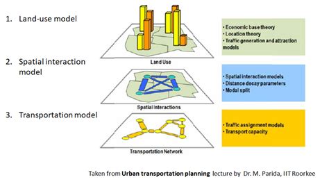 Component Of Land Use Transport Model Front Desk Architects