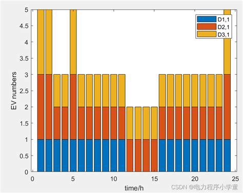 电动汽车集群并网的分布式鲁棒优化调度matlab 电动汽车集群并网的分布式鲁棒优化调度模型 Csdn博客