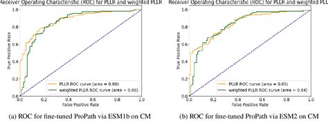 Figure 1 From Propath Disease Specific Protein Language Model For