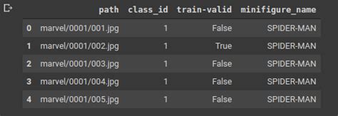 Datablocks Api And Image Classification In Fastai Using Lego Minifigures