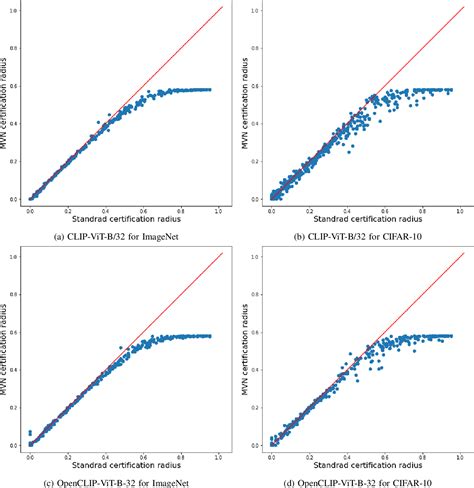 Figure 1 From Fast Certification Of Vision Language Models Using Incremental Randomized
