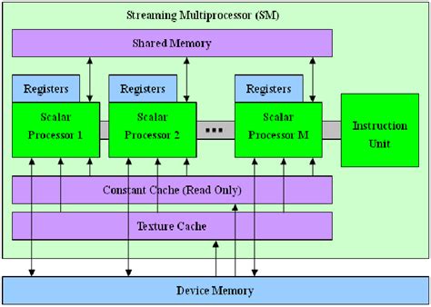 Architecture Of Cuda Compatible Device Download Scientific Diagram Architecture Of Cuda Compatible Device Download Scientific Diagram