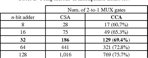 Table 1 From Improved 32 Bit Conditional Sum Adder For Low Power High