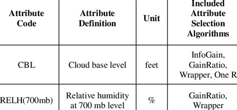 Basic Attributes Of Precipitation Forecasting Model Download