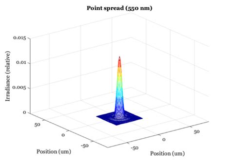 Examples Of Diffraction Limited Optics Calculations