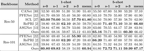 Table 1 From Few Shot Segmentation Via Rich Prototype Generation And