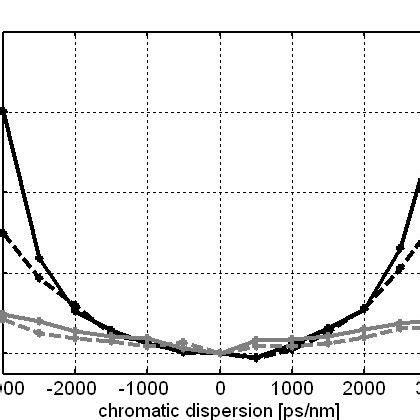 OSNR Penalty At BER Of 10 4 Vs Chromatic Dispersion For The