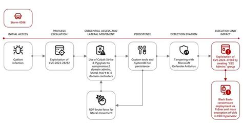 Redpacket Security On Linkedin Vmware Esxi Flaw Exploited By Ransomware Groups For Admin Access