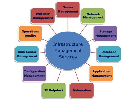 Network Infrastructure Management Services At ₹ 30000 Month In Chennai Id 24039019812