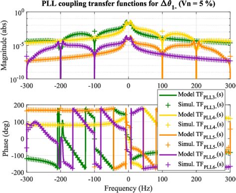 Figure 1 From Impedance Modeling For Three Phase Inverters With Double Synchronous Reference