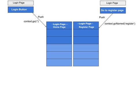 readytowork inc on linkedin understanding routing in flutter using