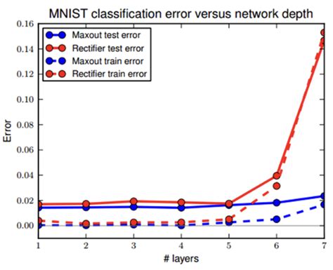 딥러닝 Maxout Ian Dlog