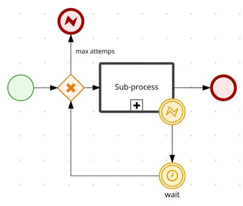 Error Handling In Kogito BPI The Destination For Everything Process