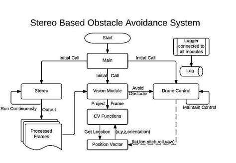 System Flowchart Vision Functions Which Are Used For The Projection Of Download Scientific