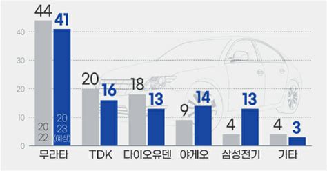 삼성전기 전장용 Mlcc 점유율 5년만에 3배 껑충