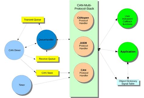 CANopen Communications Software Traquair Data Systems Inc