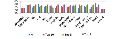Comparison Of Different Accuracy With Four Different Datasets
