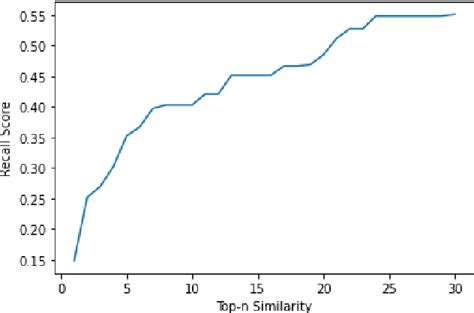 Figure 2 From Mapping Linux Shell Commands To Mitre Attandck Using Nlp Based Approach Semantic
